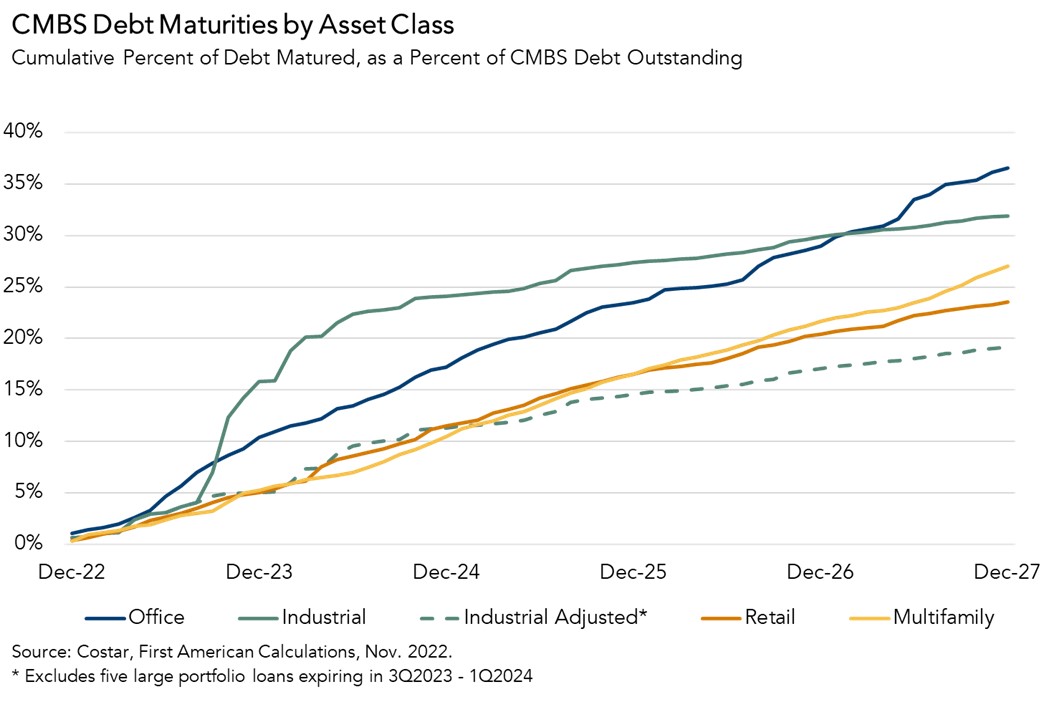 ‘Til Debt Do Us Part: What Maturing CMBS Debt Signals About the Scale ...