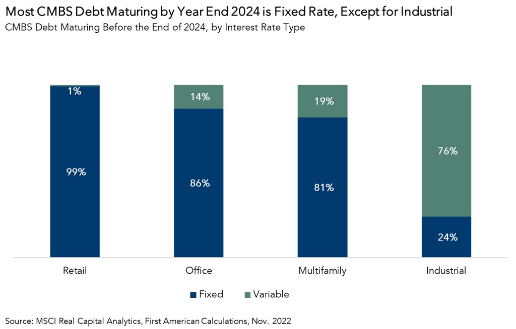 CRE X-Factor: Watch CMBS Maturities for Early Indications of Risk