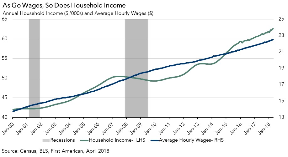 The Link Between Wage Growth and House-Buying Power
