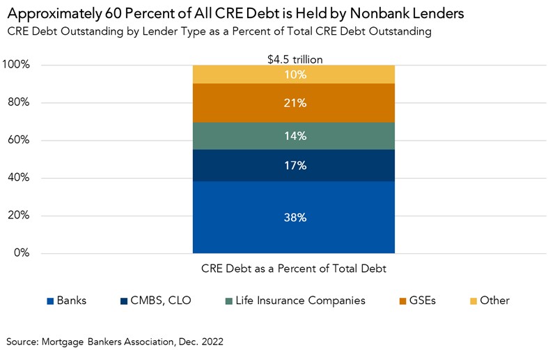 CRE X-Factor: For Commercial Real Estate, Banks Aren’t the Only Lender ...