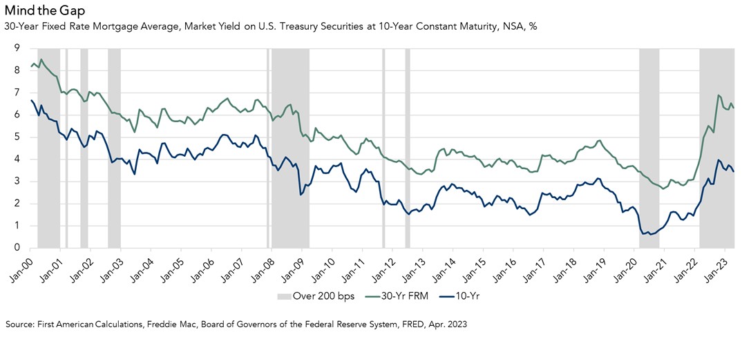Mind the Gap Between Mortgage Rates and the 10-Year Treasury Yield