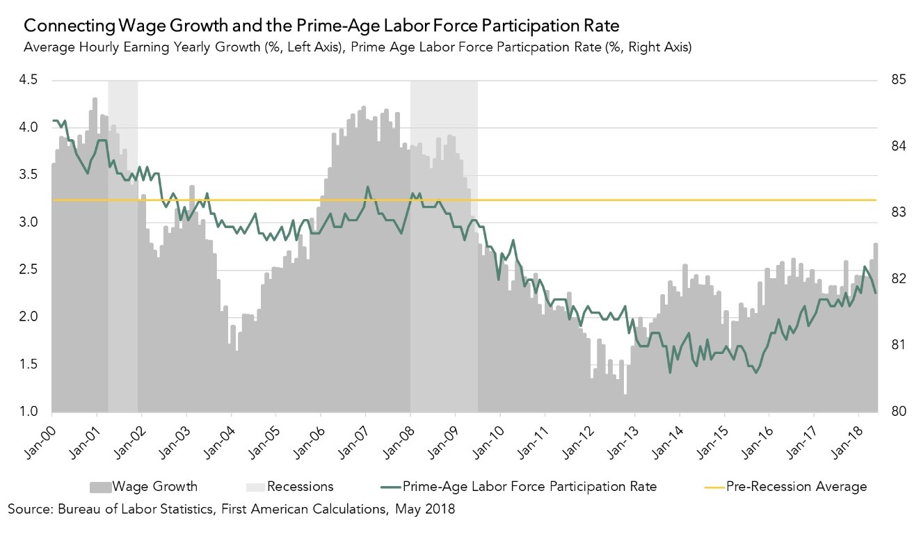 What Does the Prime-Age Labor Force Participation Rate Mean to Your ...