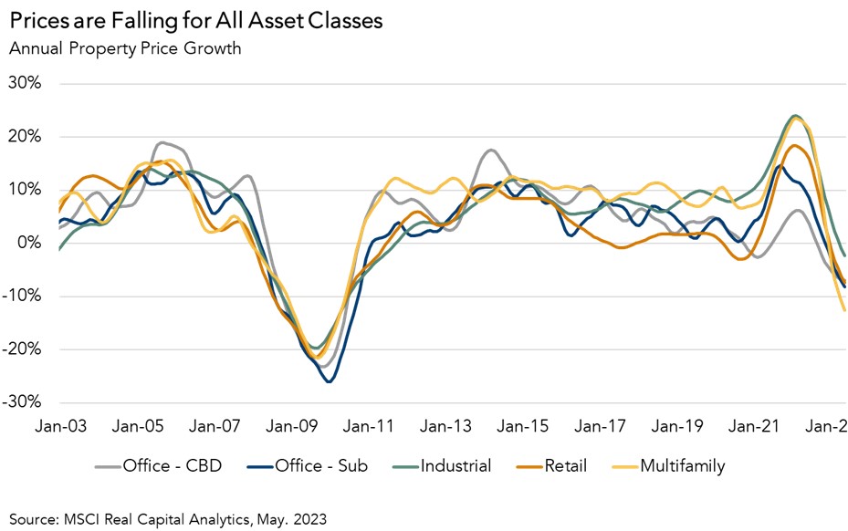 CRE X-Factor – Assessing the State of the CRE Reset