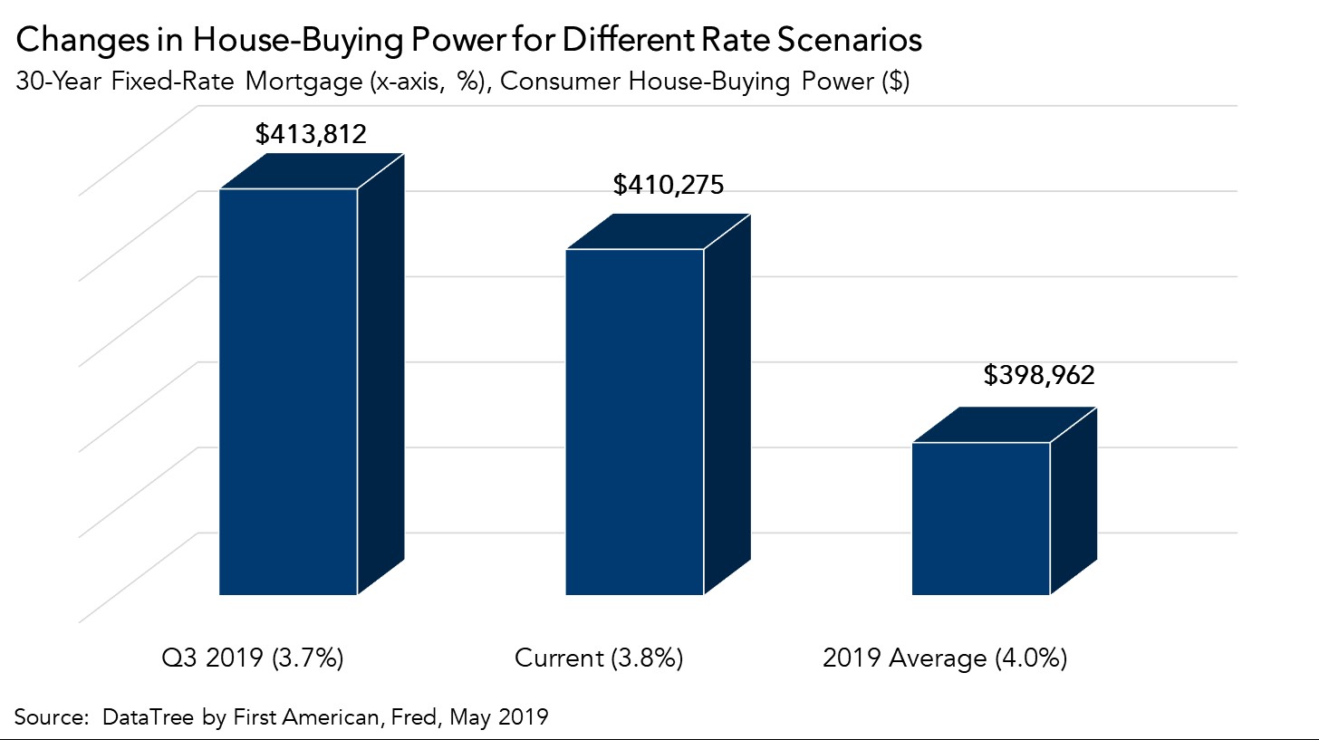 Why Consumer House-Buying Power May Reach a Record in 2019