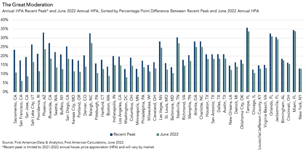 Where are House Prices Moderating the Most?