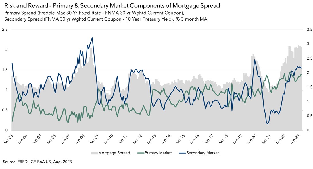 Will the Mortgage Rate Spread Narrow or Not? That is the Question