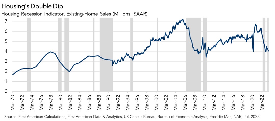Return of the Housing Recession