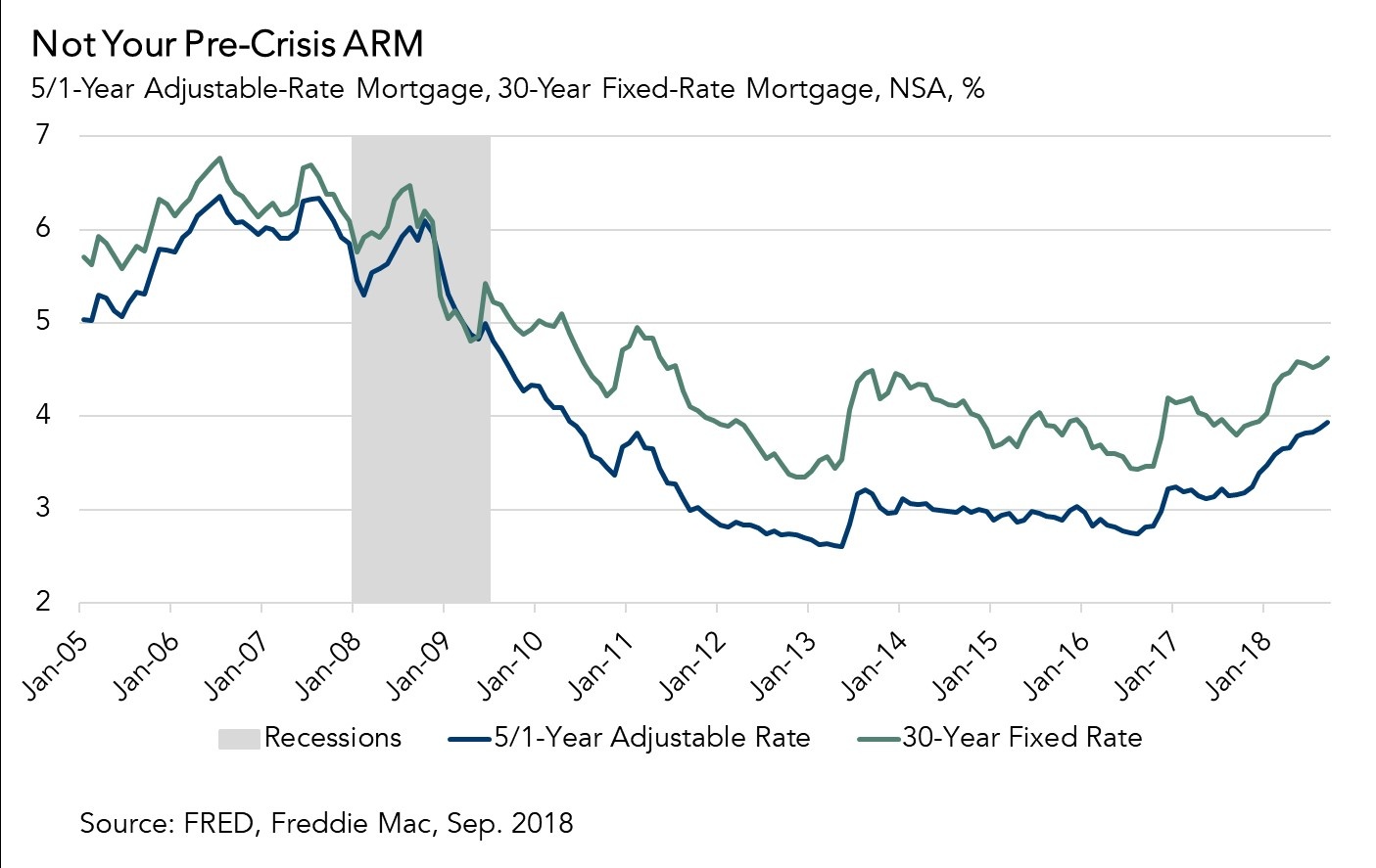 Why ARMs Today are Different
