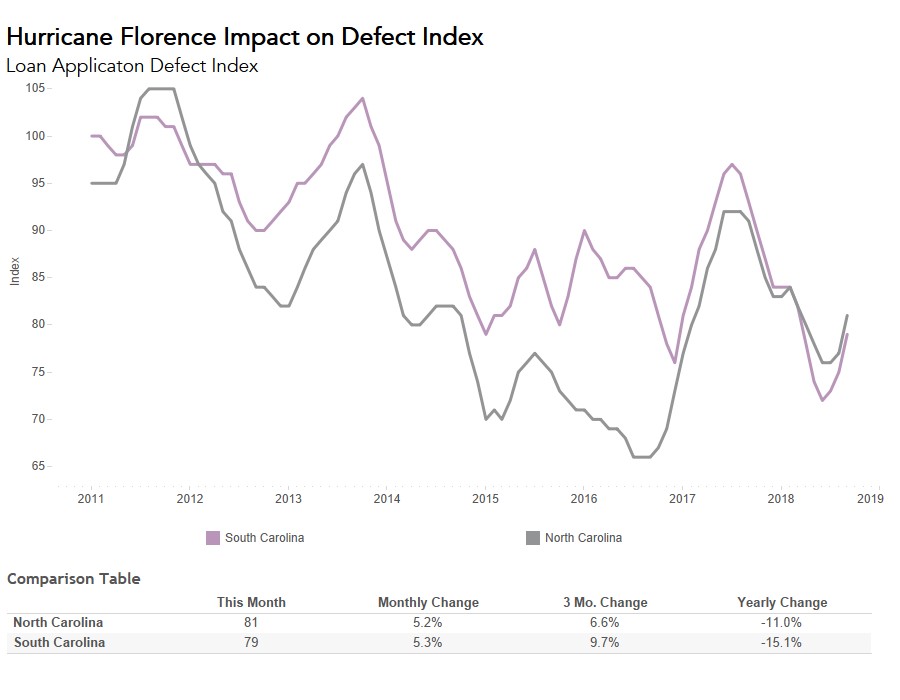 What Can Hurricane Irma Teach Us About Defect Risk Trends Following ...