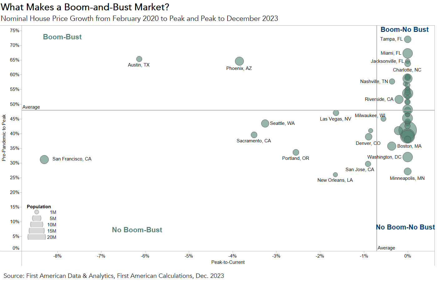 Revisiting Boom-Bust Markets After Recovery in House Price Growth