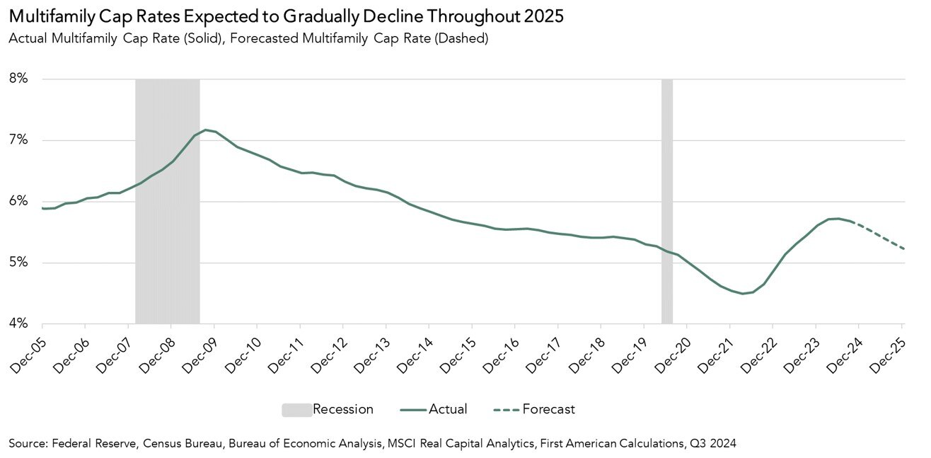 Multifamily Cap Rates Are Poised to Decline in 2025