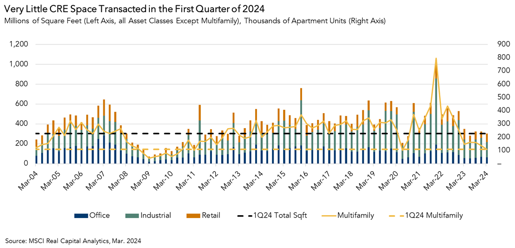 Analyzing CRE Transaction Volume – Retail a Relative Bright Spot in ...