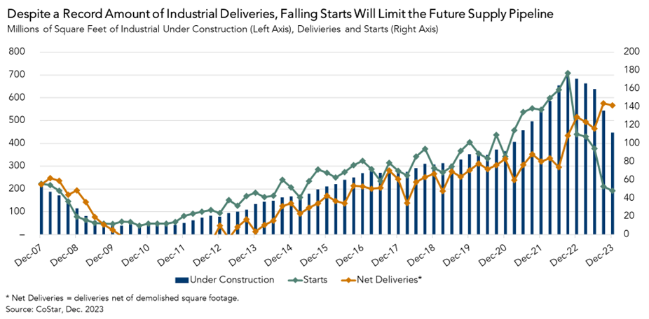 What’s Behind the Surge in Industrial Cap Rates?
