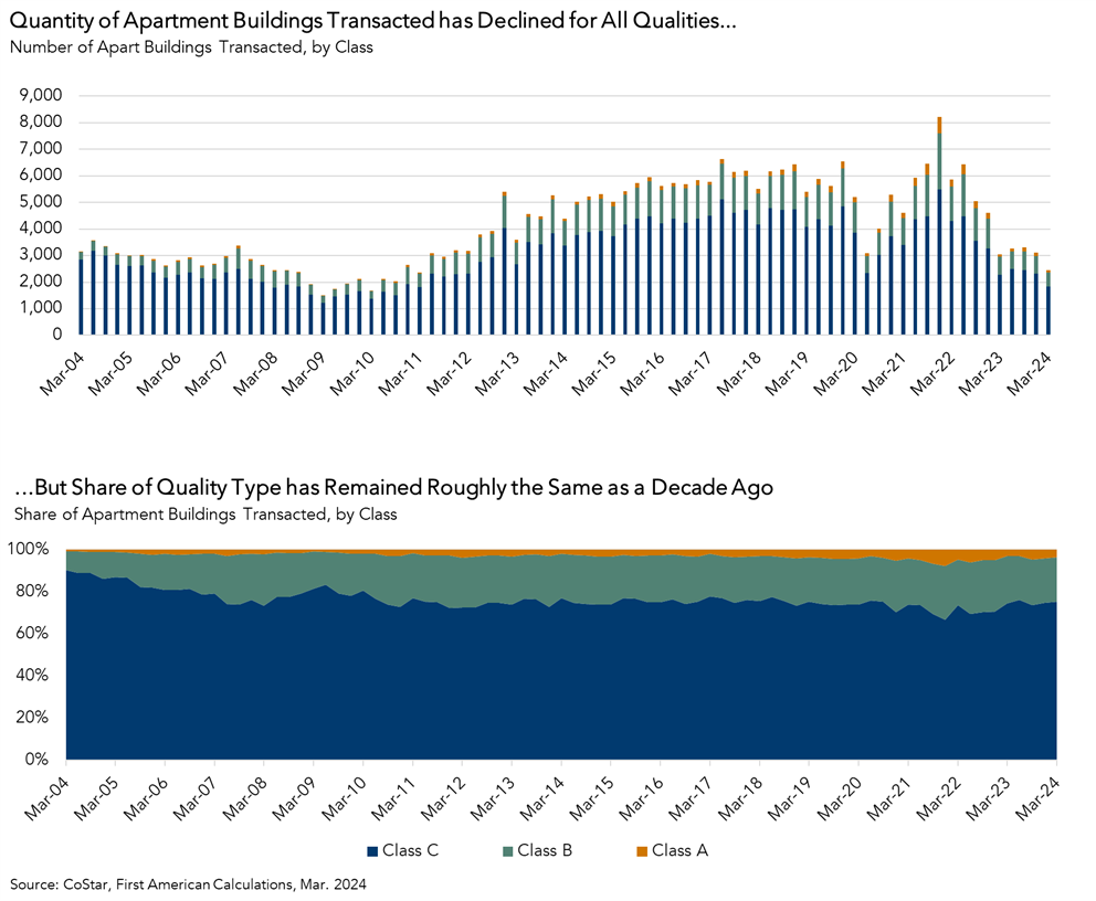 CRE X-Factor - Multifamily Transaction Volume is Down, but is there a ...