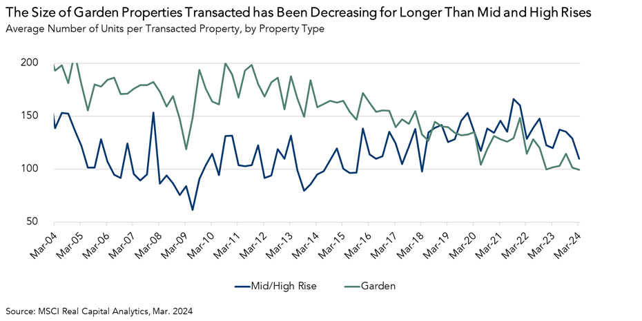 CRE X-Factor - Multifamily Transaction Volume is Down, but is there a ...