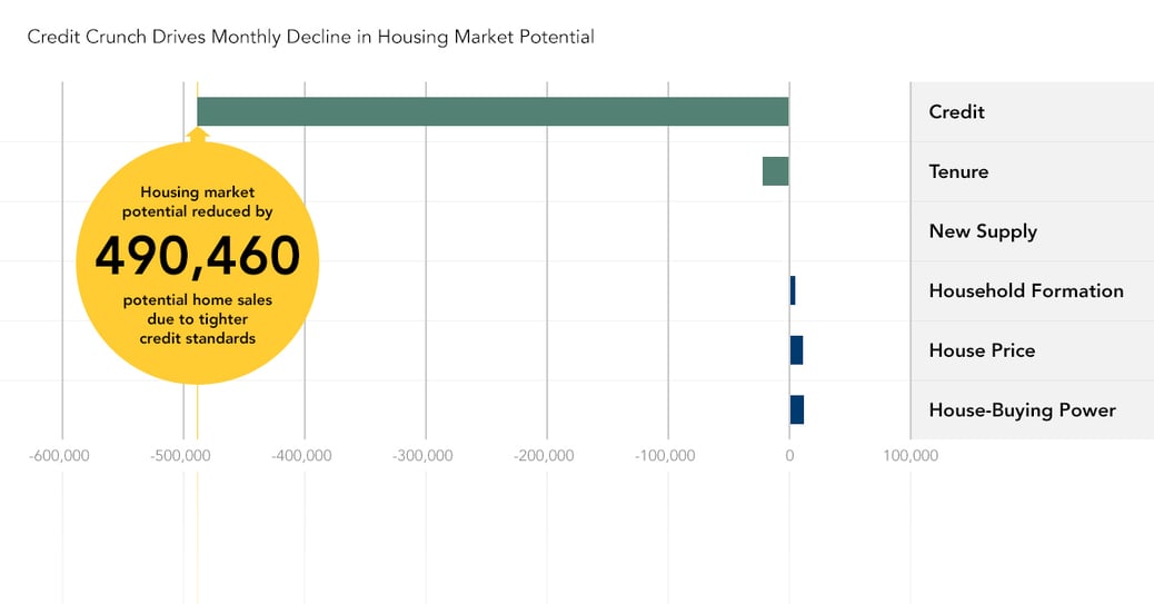 The Impact of the Credit Crunch on Housing Market Potential