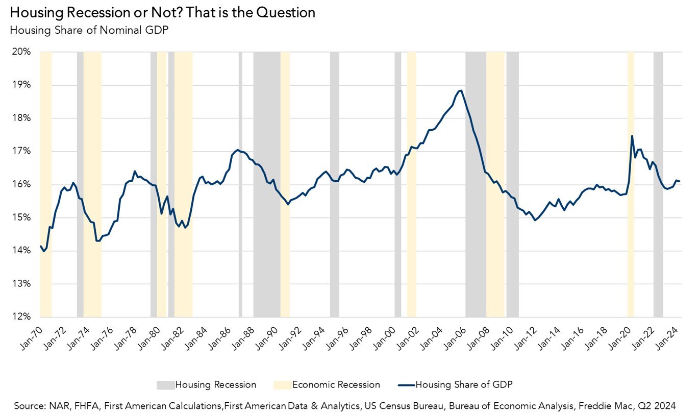 Did Falling Mortgage Rates Prevent a Housing Recession?