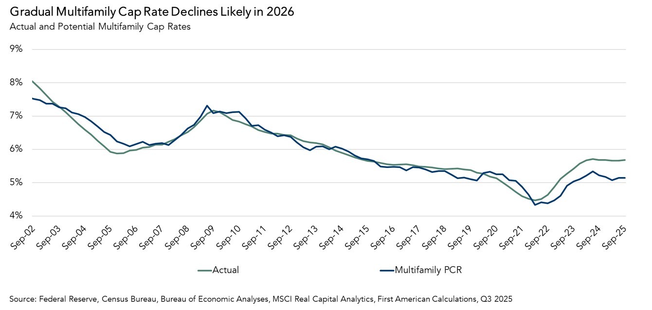 Multifamily Cap Rates Poised to Slip in 2026