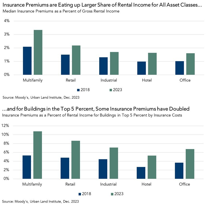What’s Behind the Increase in CRE Property Insurance Premiums?